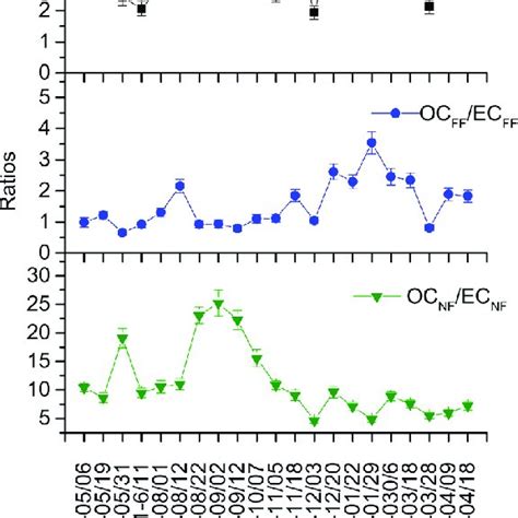 Temporal Variations Of Oc To Ec Ratios Ocec And Mass Concentration