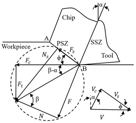 Predictive Modeling Of Machining Temperatures With Forcetemperature Correlation Using Cutting