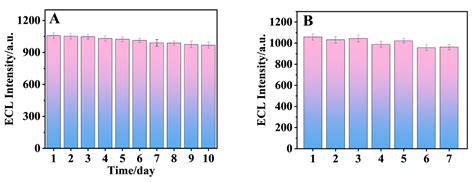 a novel aggregation induced emission based electrochemiluminescence