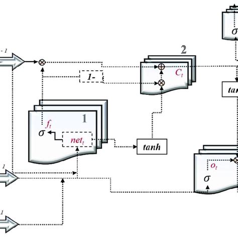 Structure Diagram Of The Lstm Network For Multiple Step Ahead Tn Download Scientific Diagram