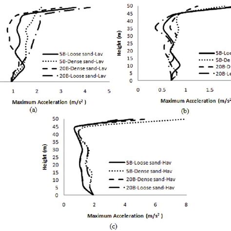 Pdf Seismic Analysis On Soil Structure Interaction Of Buildings Over Sandy Soil