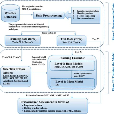 Flowchart Of The Proposed Stacking Ensemble Learning Based Model For
