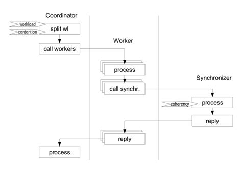 Setup Execution Flow Download Scientific Diagram