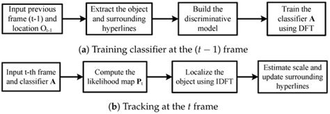 Visual Object Tracking Robust To Illumination Variation Based On Hyperline Clustering