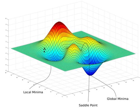 The Journey Of Gradient Descent — From Local To Global By Pradyumna Yadav Analytics Vidhya