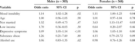 Model 3 Fully Adjusted Logistic Regression Model Of Suicidal Ideation