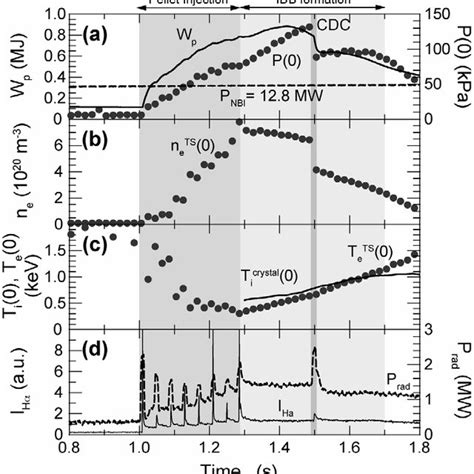Characterization And Operational Regime Of High Density Plasmas With