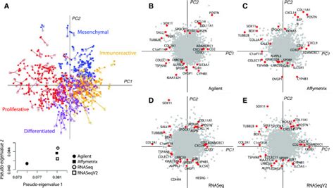 Cross Platform Comparison Of Transcriptional Expression Profiles Of Download Scientific Diagram