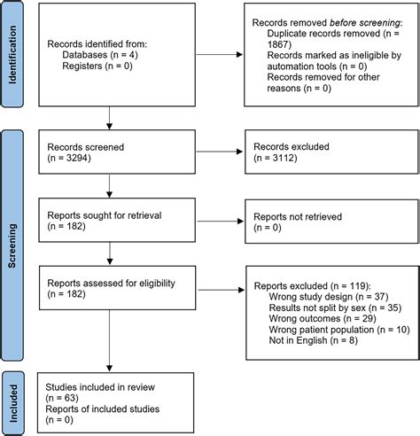 Sex Differences In Strength At The Shoulder A Systematic Review PeerJ