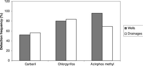 Comparison Between Pesticide Detection Frequencies In Wells And