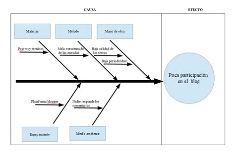 Diagrama De Ishikawa Ejemplos Diagrama De Ishikawa Ejemplo Para Qué