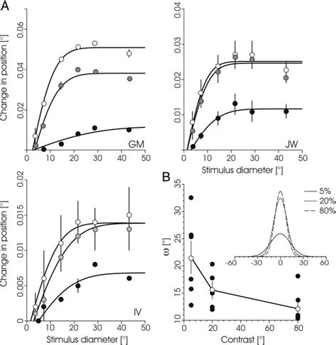 Effect Of Contrast On The Spatial Summation Area A For 3 Subjects Download Scientific