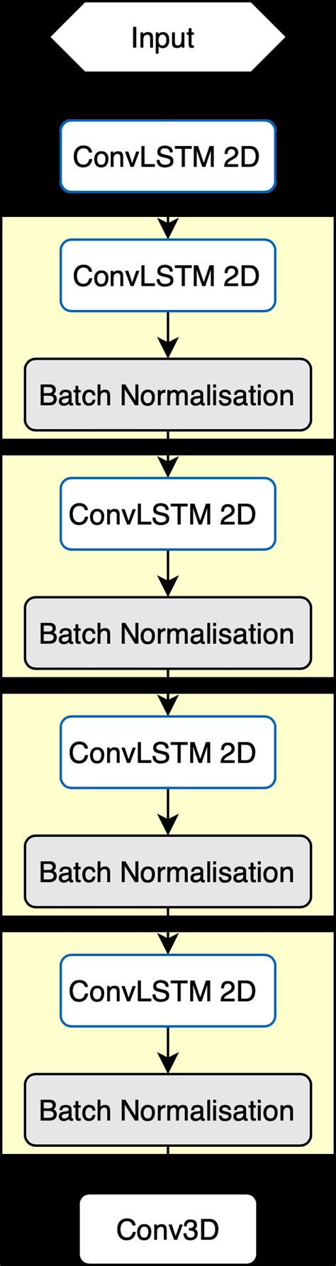 model architecture containing four stacks of convlstm2d and batch