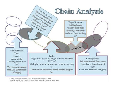 Dbt Chain Analysis Therapist Aid