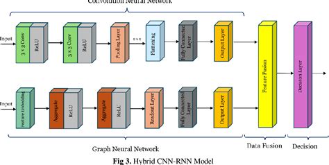 Figure 3 From Enhancing Urban Traffic Management Through Hybrid Convolutional And Graph Neural