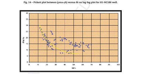 Buckles Plot Between Water Saturation Sw And Neutron Density Download Scientific Diagram