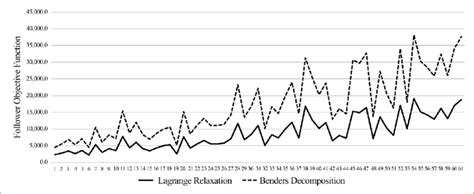 Comparison Of The Optimal Value Of The Follower Objective Function