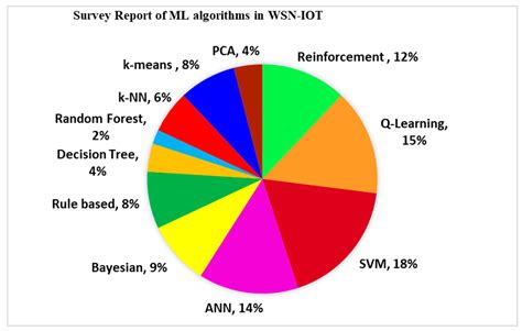 machine learning in wireless sensor networks for smart cities a survey