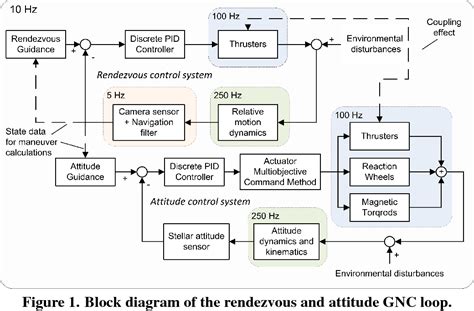 Figure 1 From A Novel Solution For The Spacecraft Mixed Actuators