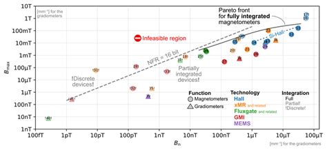 Trade Off Curve Maximum Full Scale Field Vs Noise In The Considered