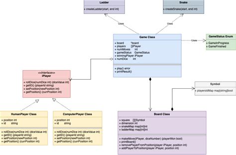 System Design Of Snake And Ladder Game Welcome To Tech By Example