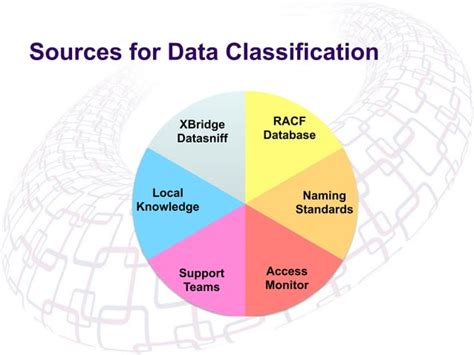 Implementation Of Rbac And Data Classification Onto A Mainframe System V1 5 Ppt