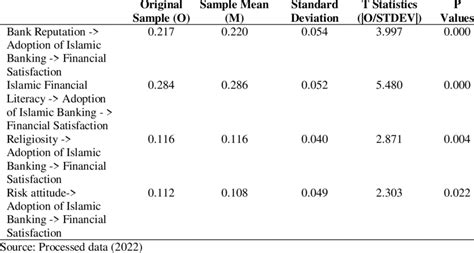 specific indirect effects mean stdev t values p values download
