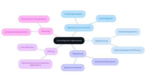 How To Successfully Execute On Premise To Cloud Migration A Comprehensive Step By Step Guide