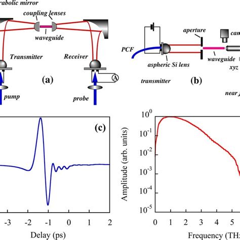 A Typical Time Domain Spectrometer Setup Using Photoconductive Download Scientific Diagram
