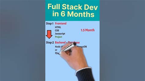 Full Stack Developer In 6 Monthsthejetsetjoy Coding Viralvideo Fresherseducation Youtube