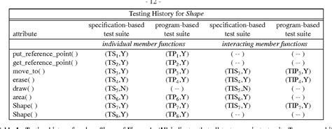 Table 1 From Incremental Testing Of Object Oriented Class Structures