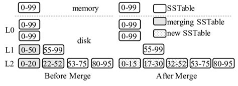 Example Partitioned LSM Tree Download Scientific Diagram
