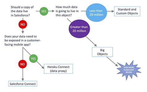 Choose The Right Big Data Solution 유닛 Salesforce Trailhead
