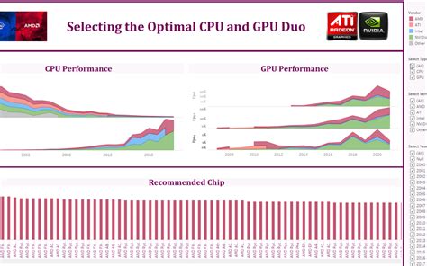 Path To Peak Performance Selecting The Optimal Cpu And Gpu Duo The