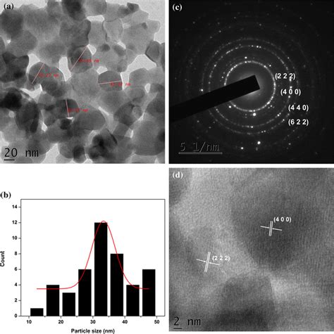 a d tem micrograph particle size distribution saed pattern and hrtem