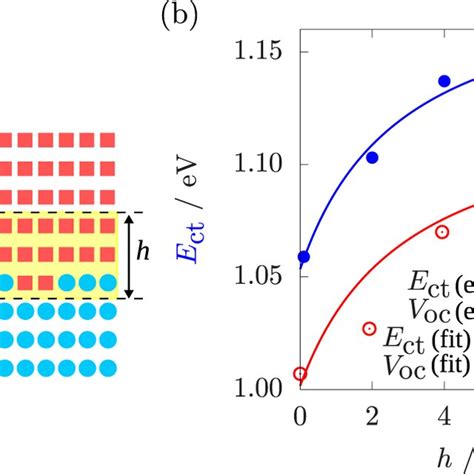 open circuit voltage and charge transfer state energy of a planar