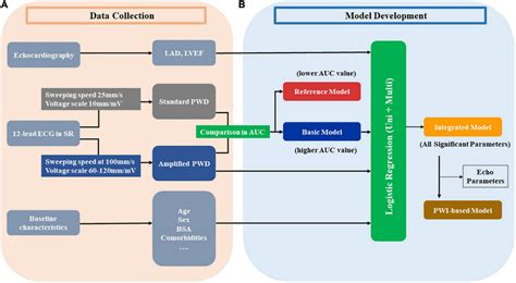 Development Of Diagnostic Models From The Training Set Panel A