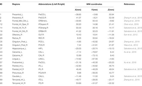 Table 6 From Constructing Dynamic Brain Functional Networks Via Hyper Graph Manifold