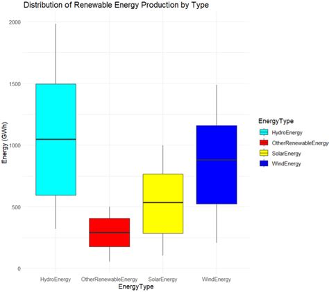 Renewable Energy Production Visualization In R Geeksforgeeks