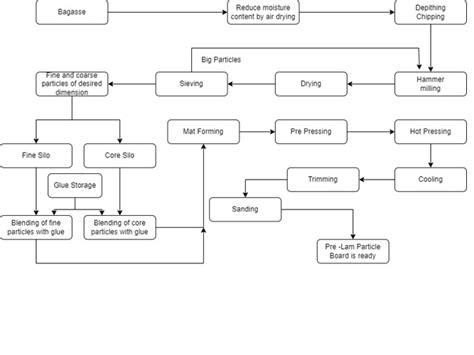 Diversification Manufacturing Of Particleboard From Bagasse Chinimandi