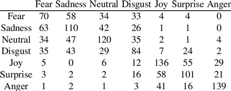 rearranged confusion matrix of j48 download table