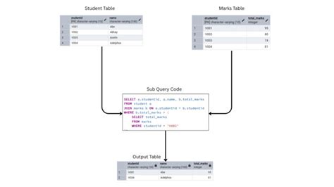 Dataengineering Sql Subqueries Databasedesign Dataanalytics Etl