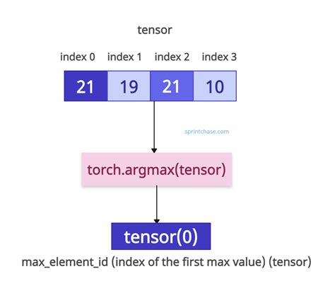 Torch Argmax Find The Index Of Max Value In A Tensor