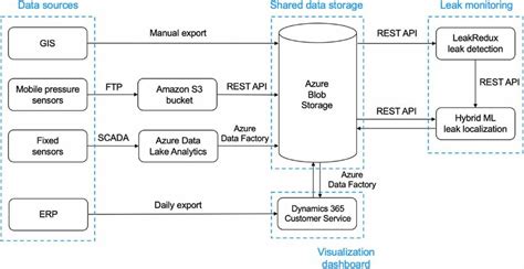 Overview Of The Data Architecture Download Scientific Diagram