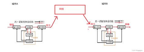 【linux从入门到精通】了解冯诺依曼体系结构 冯诺依 高速缓存 csdn博客