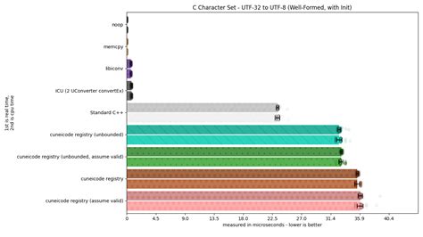 ⚠️ Internal ⚠️ Transcoding Unicode Encodings — Ztdtext Bv030 14