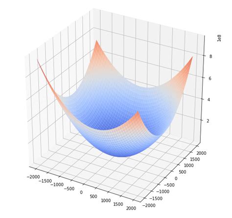 Linear Model Cost Function And Gradient Descent Claudio Gauna Data