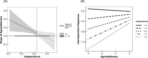 Region Of Significance And Confidence Band For The Two Way Interaction Download Scientific
