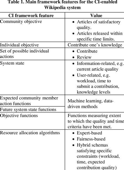 Summarizes The Main Features Of The Proposed CI System Download Table