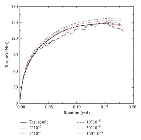 Torque Rotation Curves With A Different Viscosity Parameters B